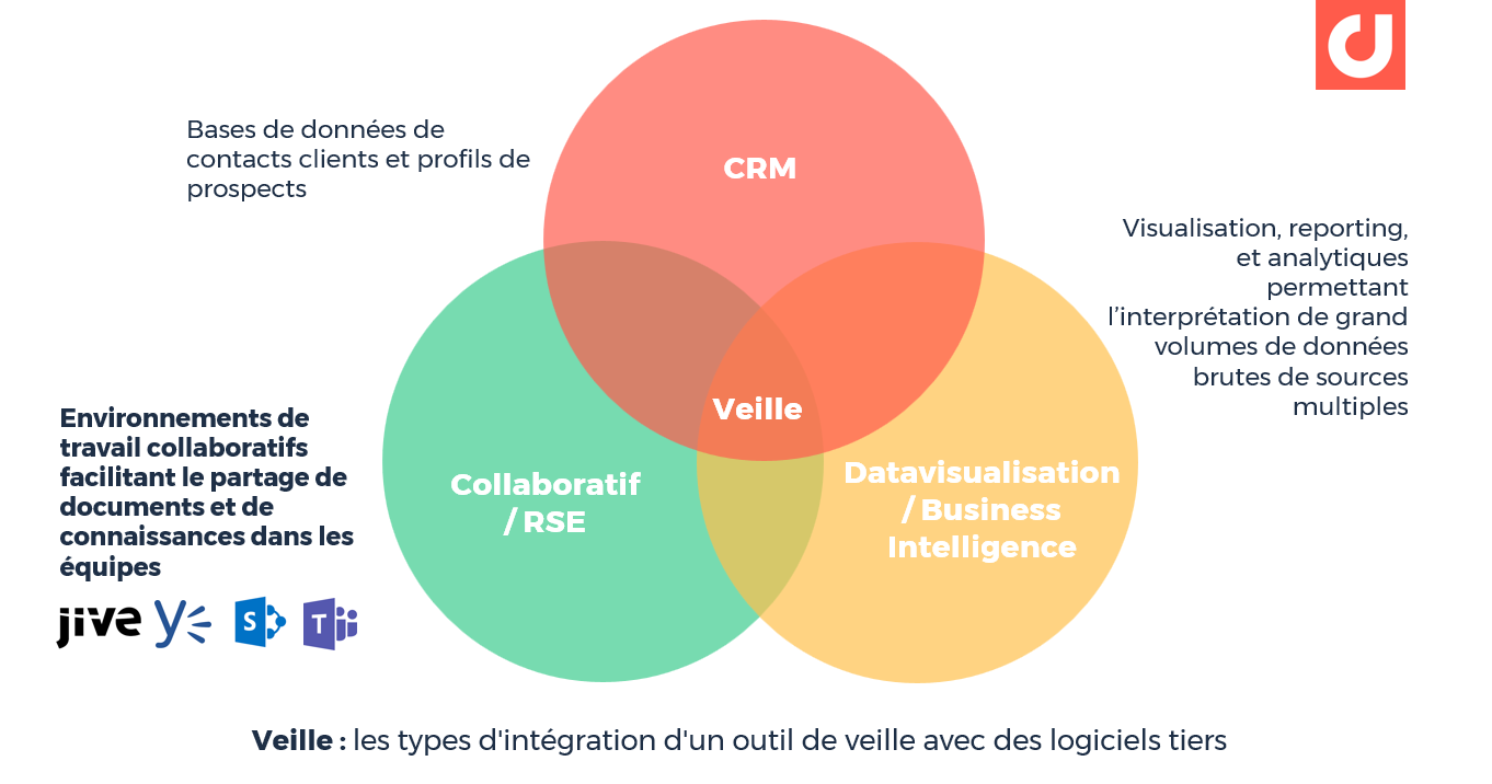 Comment choisir un outil de veille ? Le partage et la collaboration